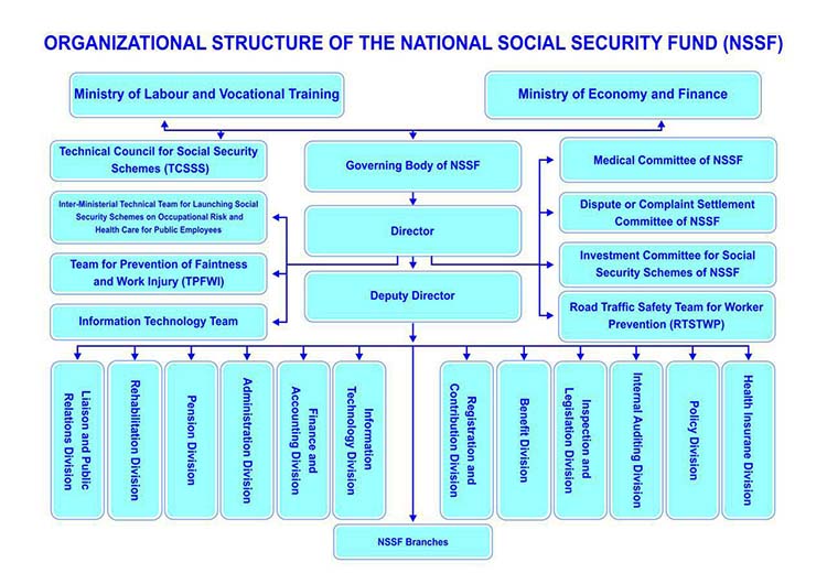 Structure - National Social Security FundNational Social Security Fund